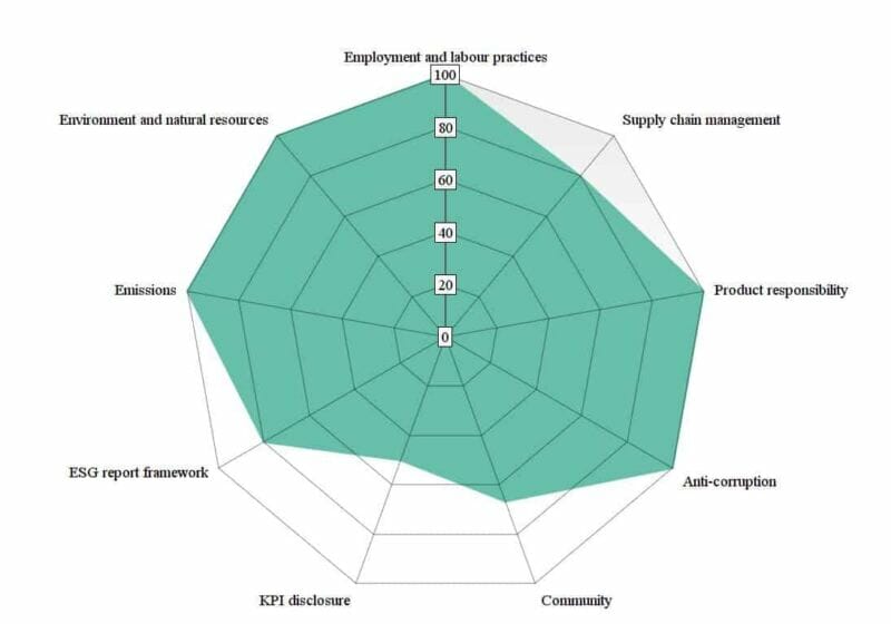 The Benchmarking Analysis Of ESG Reports From Listed Companies In Hong ...