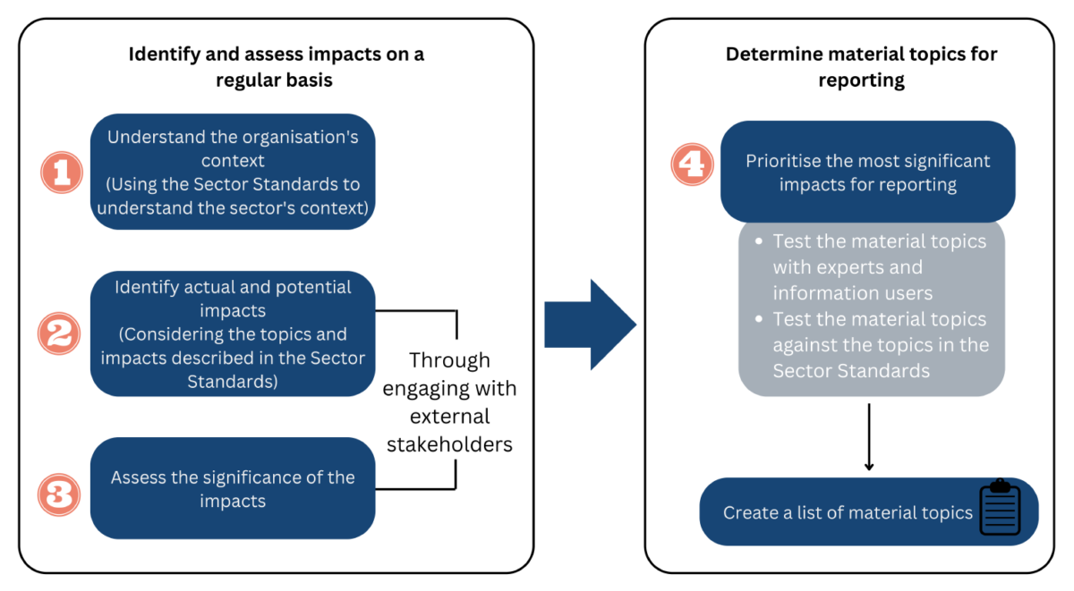 GRI REPORTING - Based On Latest GRI Reporting Standard