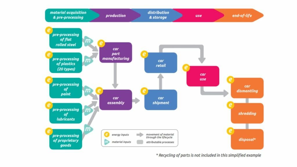 Product Life Cycle GHG Accounting And Reporting Standard